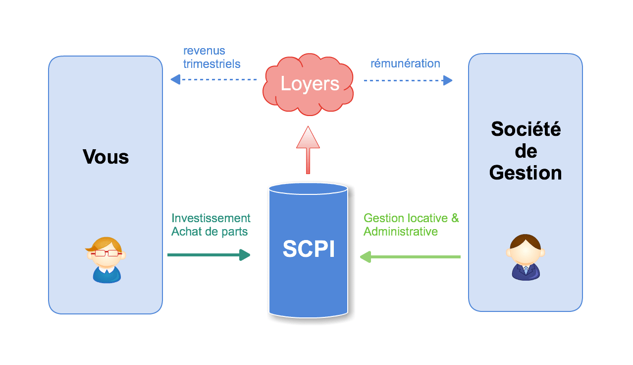 Les solutions d'investissement, qu'en est-il de la SCPI?